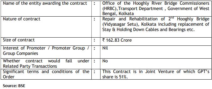 GPT Infra shares hit 10% upper circuit after bagging contract of Rs 162 ...
