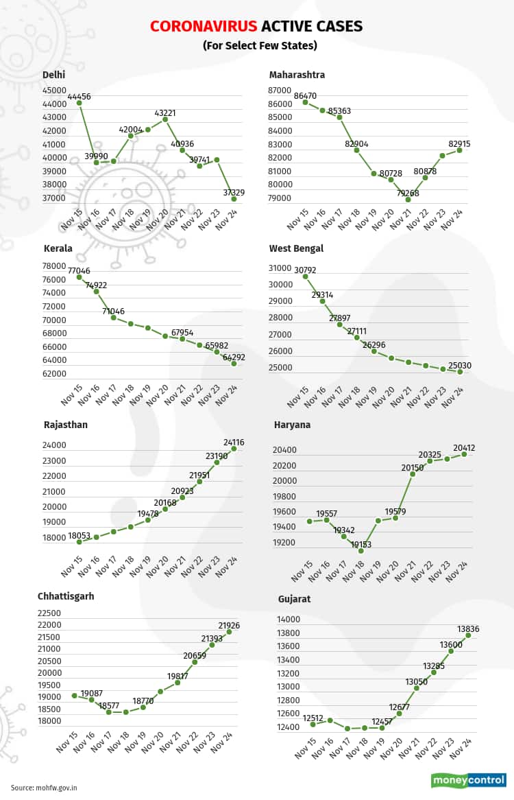 Coronavirus Daily Update: COVID-19 cases explained in charts