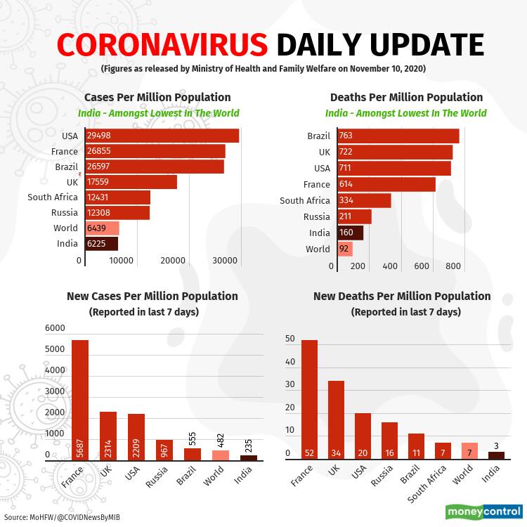 Coronavirus daily update: COVID-19 cases explained in charts ...