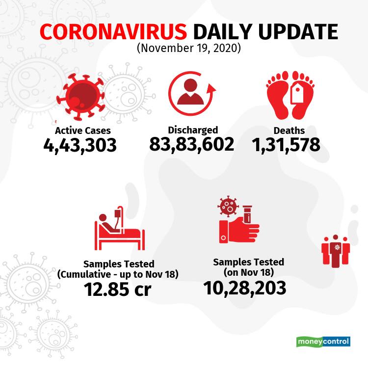 Coronavirus daily update: COVID-19 cases explained in charts