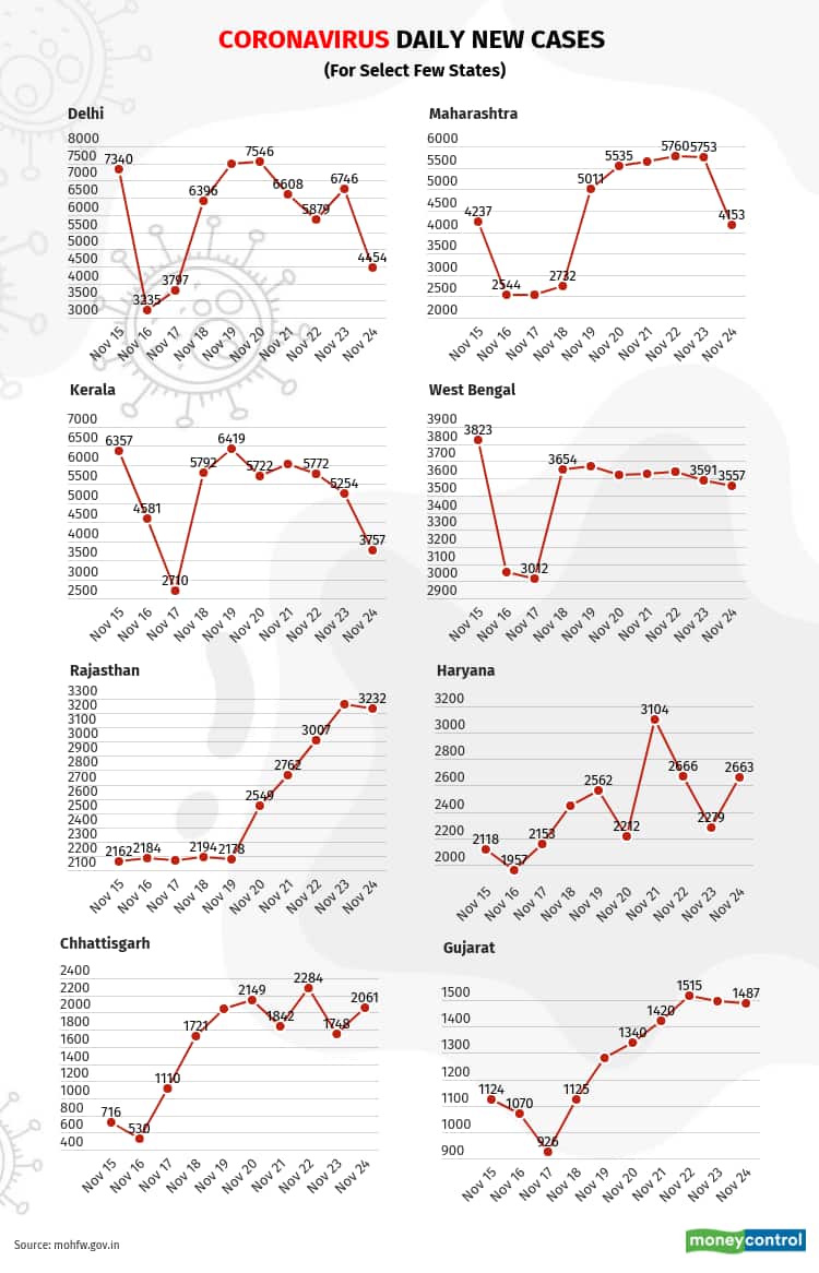Coronavirus Daily Update: COVID-19 cases explained in charts
