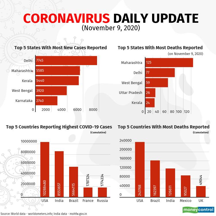 Coronavirus daily update: COVID-19 cases explained in four charts