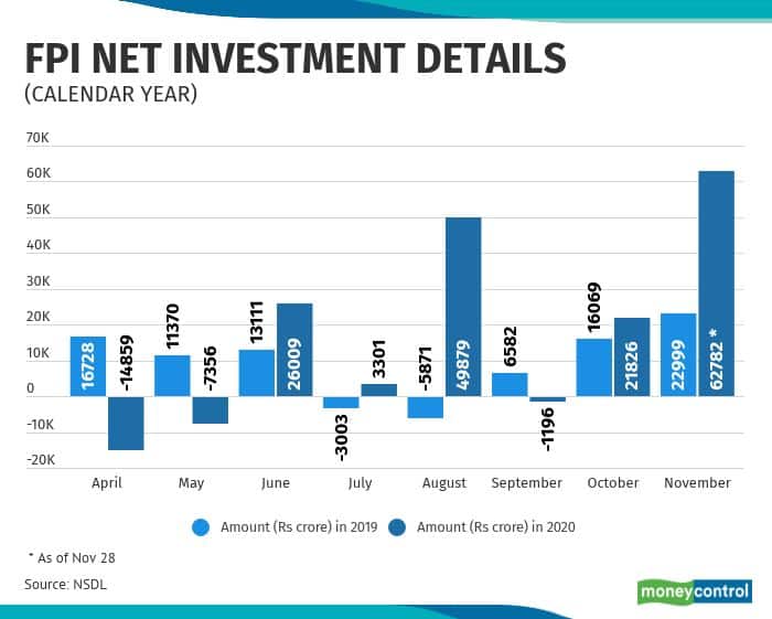 As economy picks up pace, GST collection, FDI trends show signs of revival