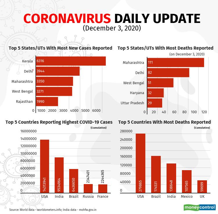 Coronavirus Daily Update: COVID-19 cases explained in charts