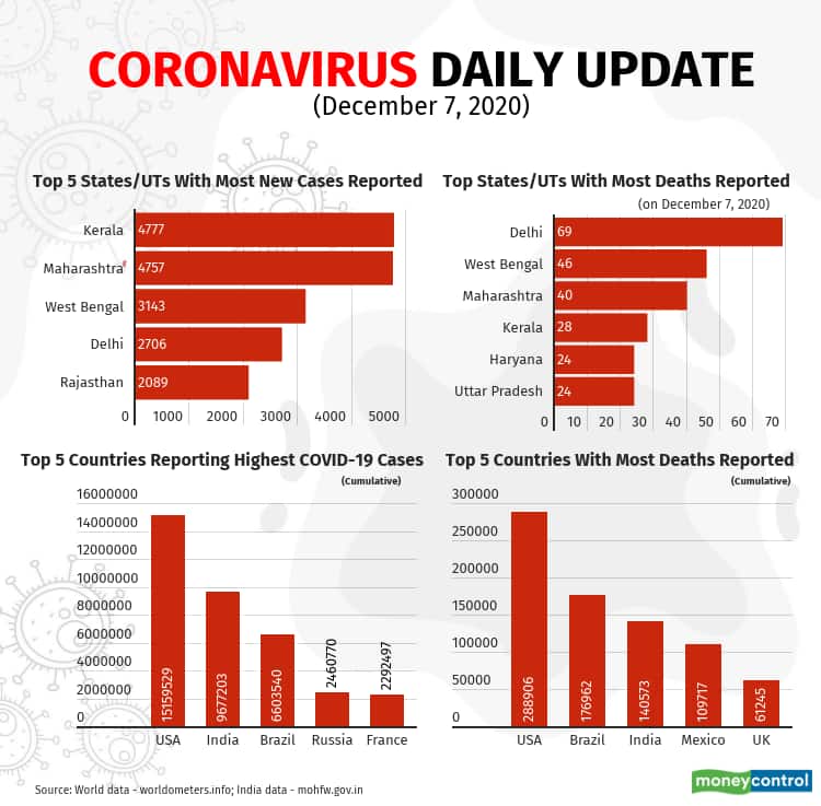 Coronavirus Daily Update: COVID-19 cases explained in charts