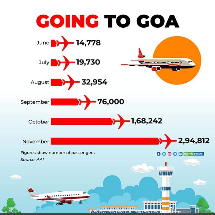 Goa flights are again packed ahead of New Year
