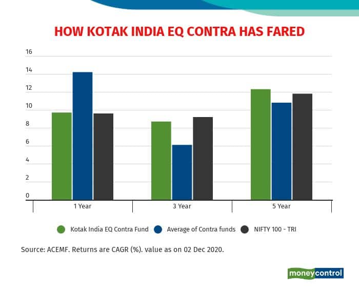 Kotak India EQ Contra Fund review: Should you invest in it ...