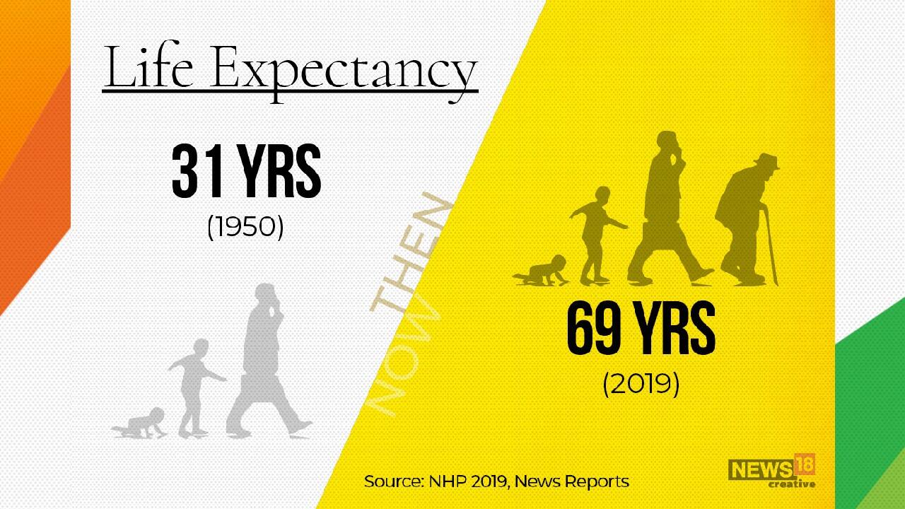 Republic Day 2021 | Here's a look at how India has changed since 1950 ...