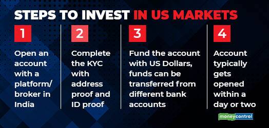 How to invest in US markets - Moneycontrol.com