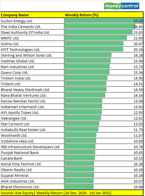 Small & midcaps outperform in last week of 2020; 30 stocks in BSE500 ...