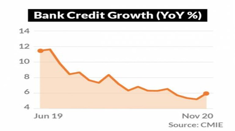 ...bank credit growth remains tepid