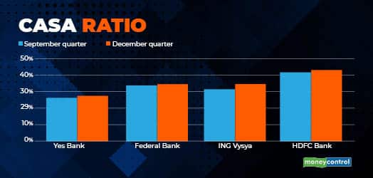 Why banks prefer CASA deposits - Moneycontrol.com