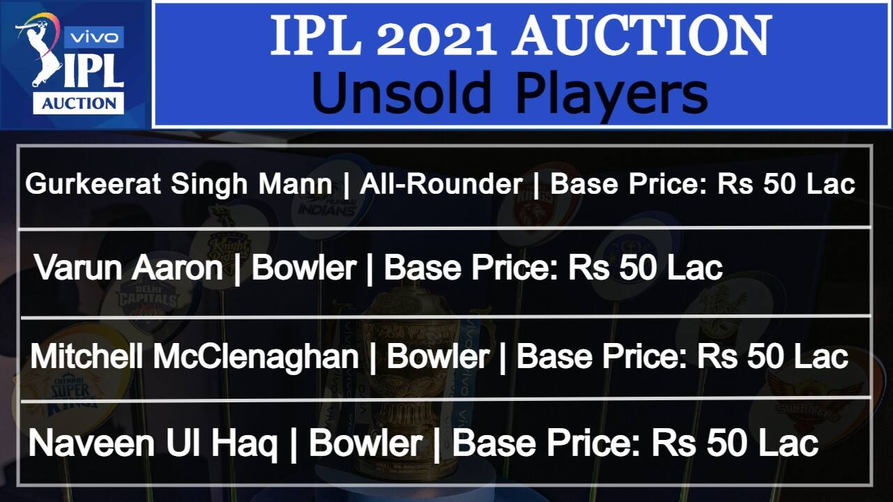 IPL 2021 Auction | Here's the list of unsold players