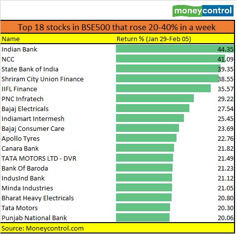 As Sensex, Nifty surge to new all-time highs, over 100 stocks in BSE500 ...
