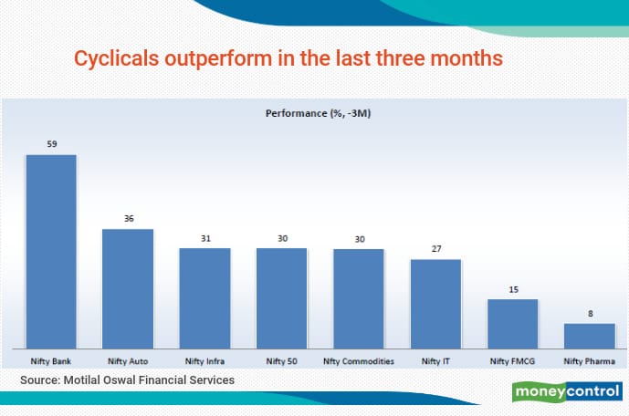Cyclicals, economy-centric stocks find favour, 14 stocks to buy