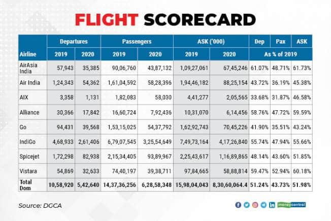 Aviation: The winners and losers among Indian airlines in 2020