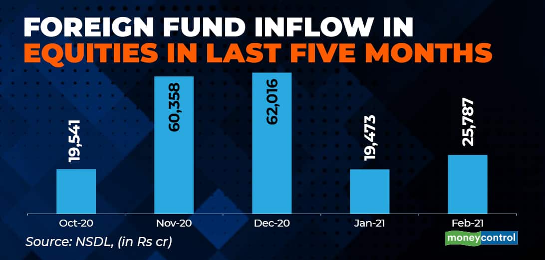 FIIs buy equities for 5th straight month in Feb - Moneycontrol.com