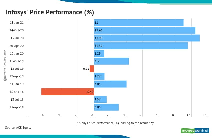 Analysis | Infosys gains at least 10% in a couple of weeks leading to ...