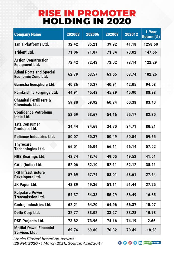 Promoter stake up in 20 large firms, down in 38 in 2020