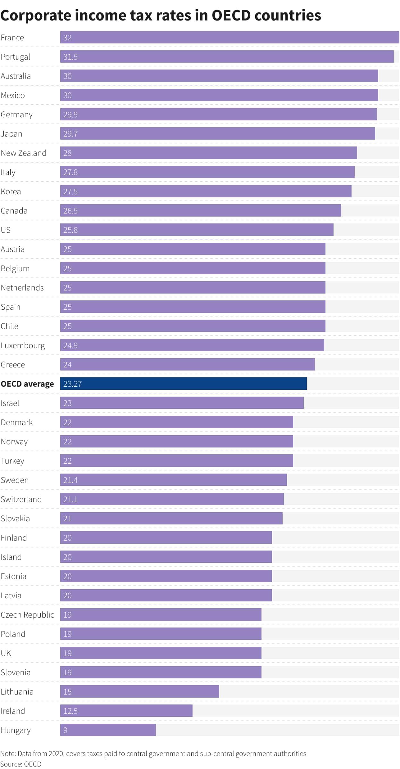 Around the world, COVID prompts new look at company taxes