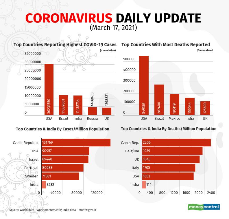 Coronavirus Daily Update: COVID-19 cases explained in charts