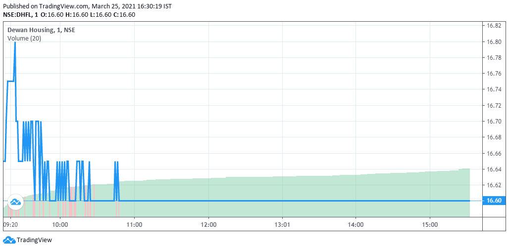 Gainers & Losers: 10 stocks that moved most on March 25
