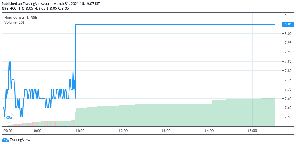Gainers & Losers: 10 stocks that moved most on March 31