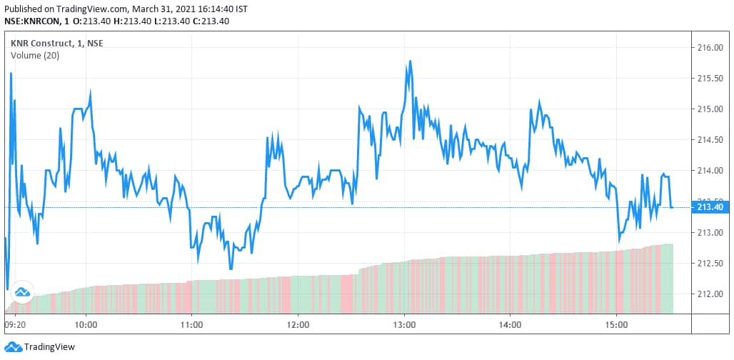 Gainers & Losers: 10 stocks that moved most on March 31