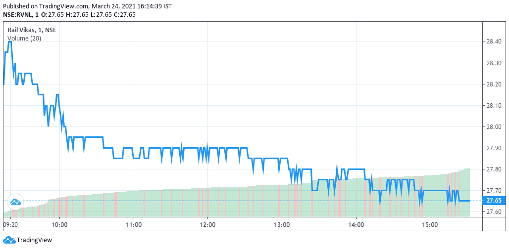 Gainers & Losers: 10 stocks that moved most on March 24