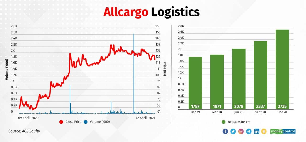 These 10 logistic stocks have surged over 50% in last one year, 2 of ...