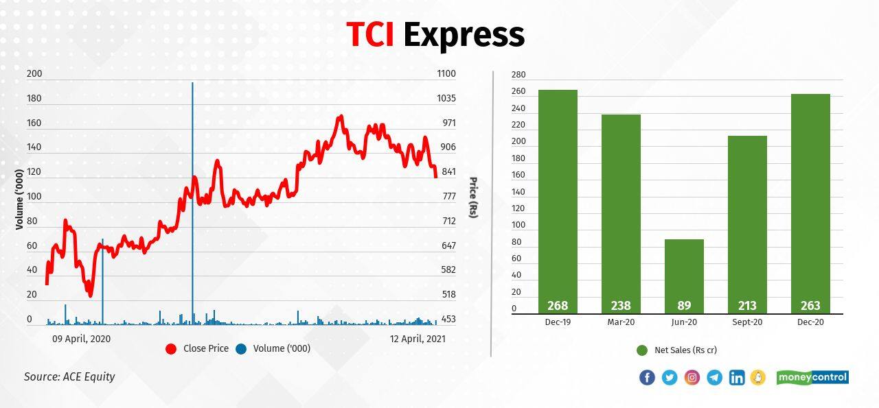 These 10 logistic stocks have surged over 50% in last one year, 2 of ...