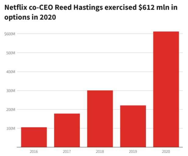 Netflix's Reed Hastings exercised $612 million from stock options in 2020
