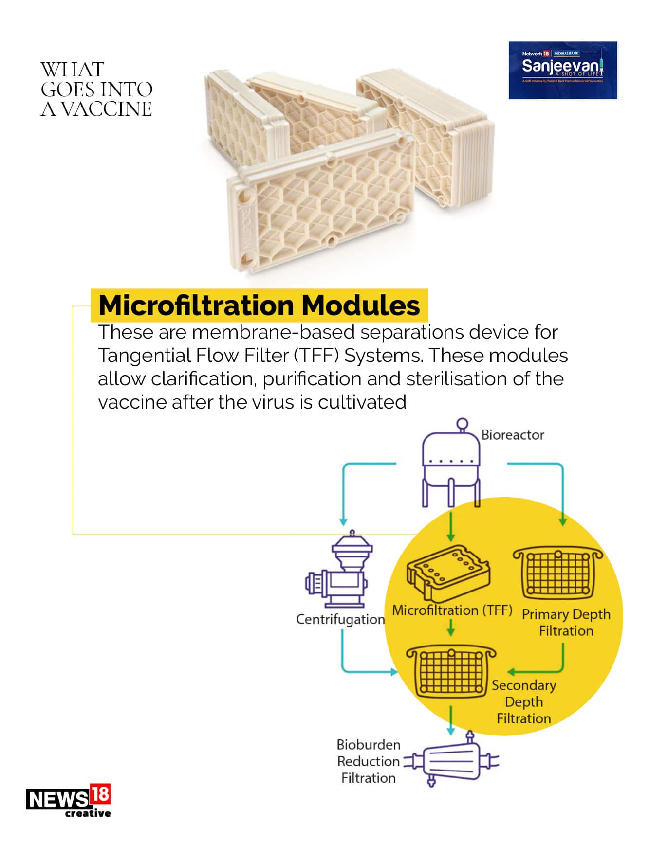 In Charts | What goes into vaccine: Bioreactor, microfiltration modules ...