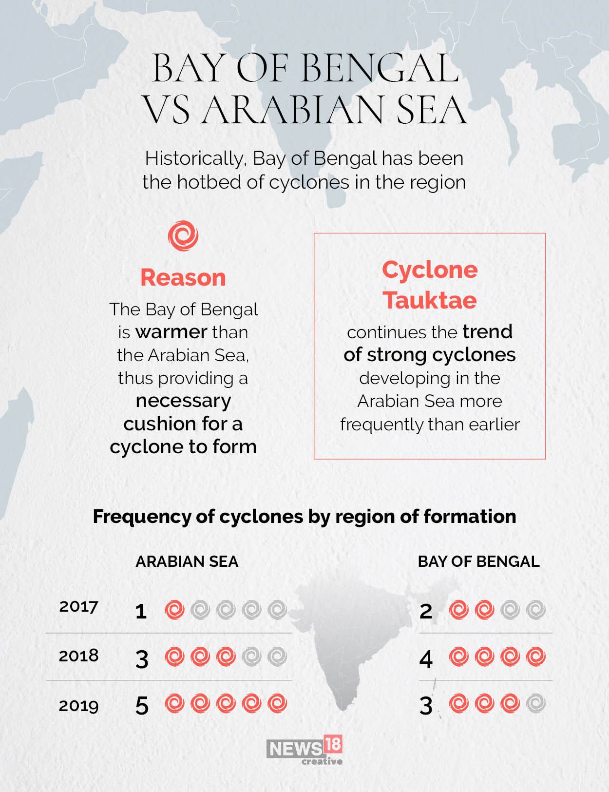 In Charts | Cyclone Tauktae: Changing trend in cyclone frequency ...