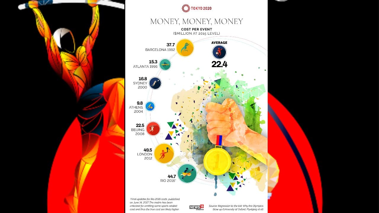 Tokyo Olympics 2020 | A look at the ballooning cost of hosting games ...