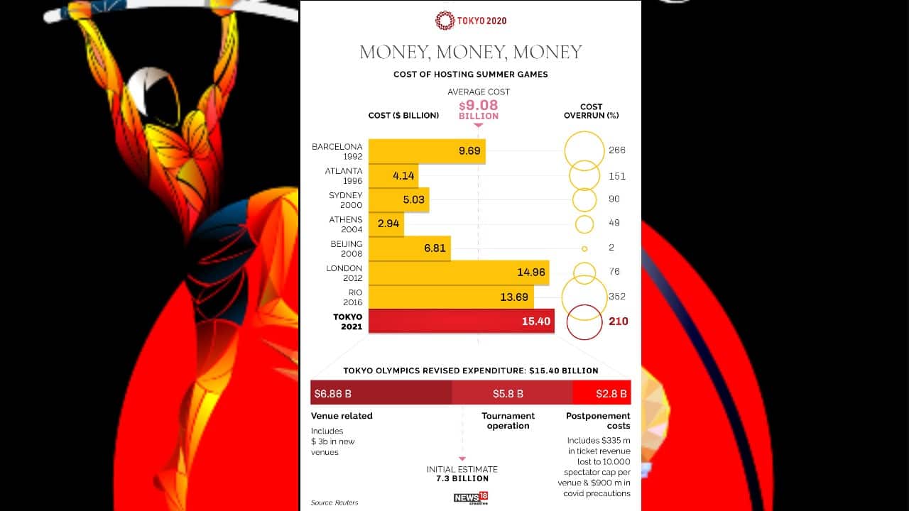 Tokyo Olympics 2020 | A look at the ballooning cost of hosting games ...