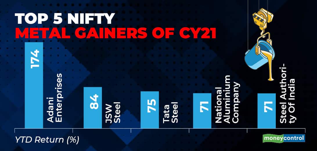 What explains the strong rally in metal stocks? - Moneycontrol.com