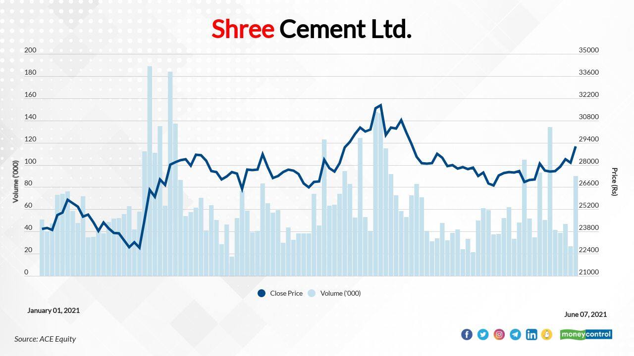 Cement stocks see concrete gains in 2021. A look at the top picks by ...