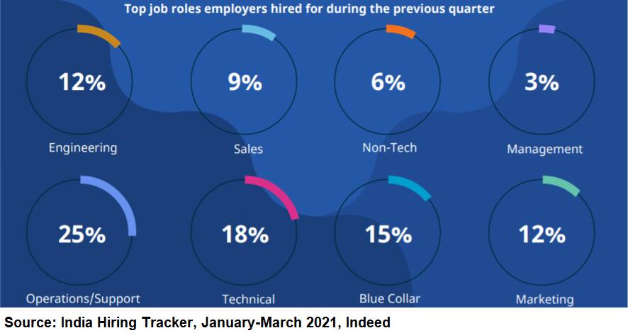 India Hiring Tracker: Healthcare, E-commerce, Financial Services Led ...