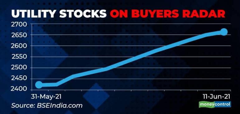 Why utility stocks are back on the radar of buyers - Moneycontrol.com