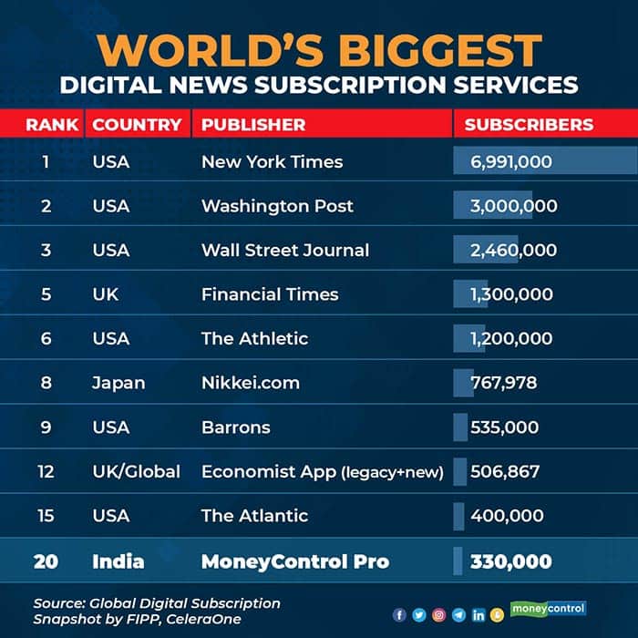 Moneycontrol Pro ranked in the Top 20 Global Digital News Subscription ...