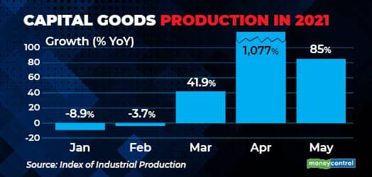 What are Capital Goods and why are they crucial?