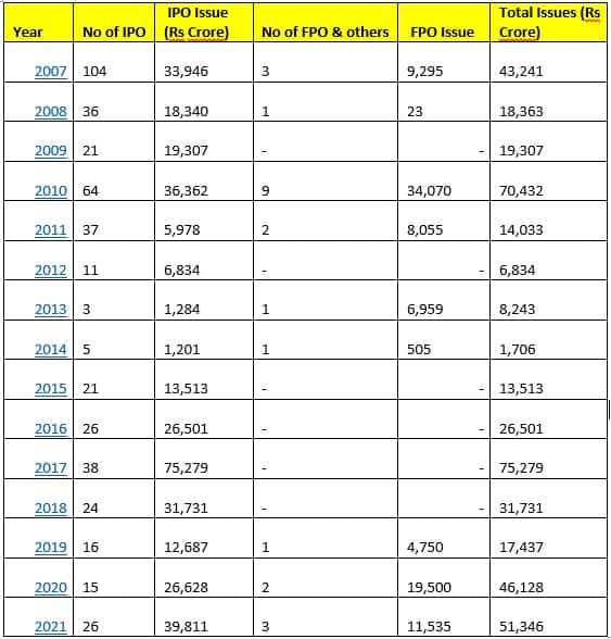 IPO market may clock record fund raising in 2021