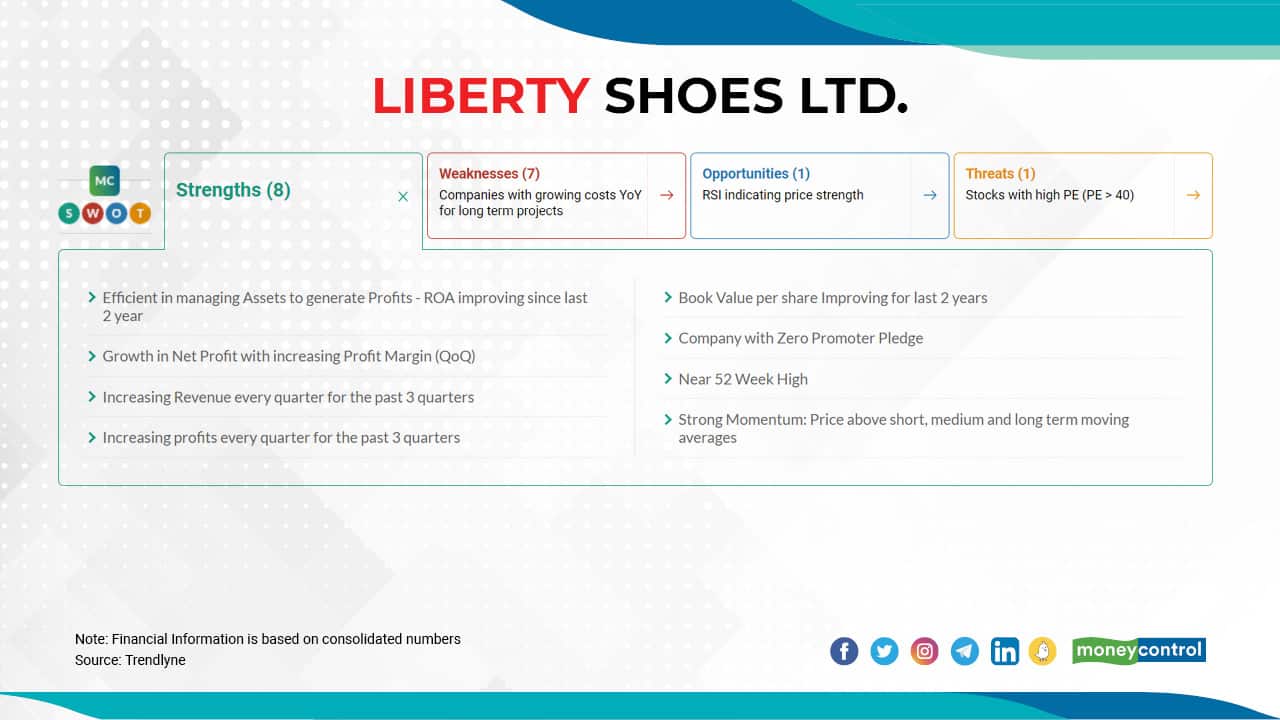 Footwear stocks run up in 1 year, do you own any? | Moneycontrol News