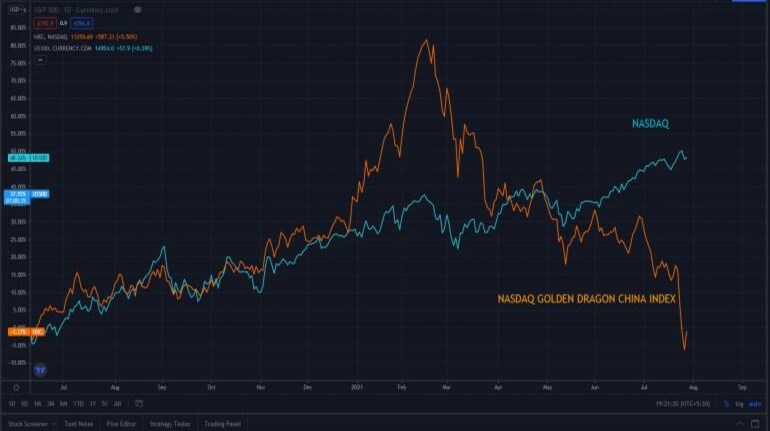 Nasdaq posts biggest daily drop since February after 'hawkish' Fed minutes
