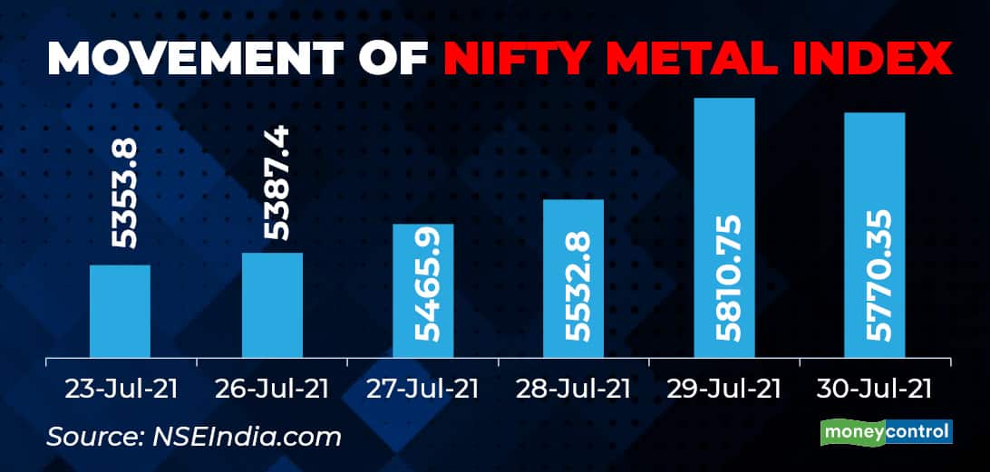 What pushed Nifty Metal index 8% higher in a week? - Moneycontrol.com
