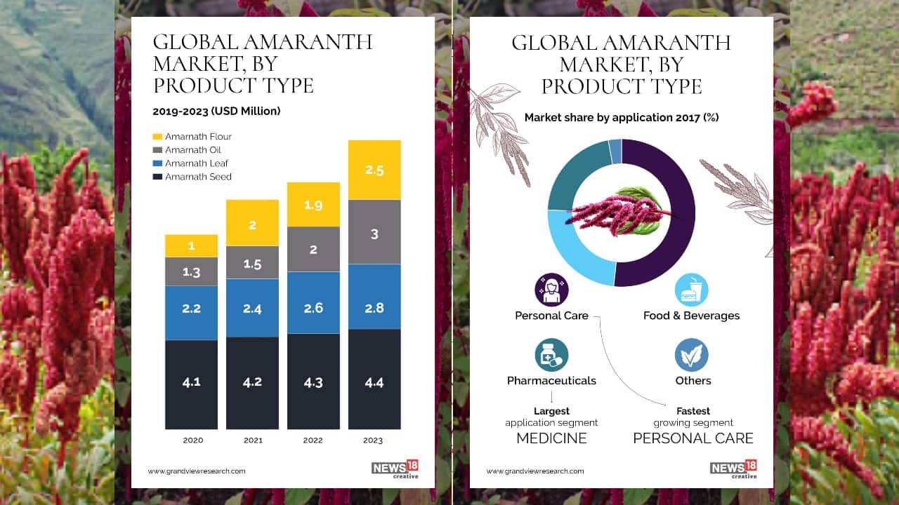 Amarnath Plant: What is it, and what's behind its rising popularity