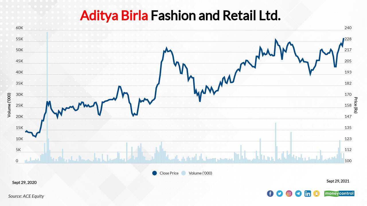 Apparel stocks run up in last one year, likely to see further upside ...