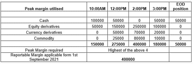 Peak Margin | Final phase kick started from September 1, trading ...