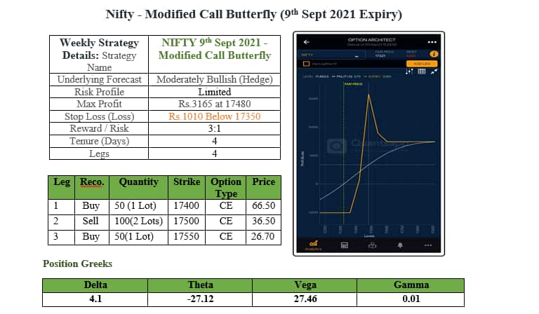 Deploy Modified call butterfly strategy in Nifty: Shubham Agarwal